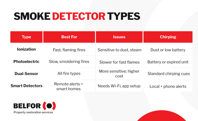 Why Fire Alarms Beep Randomly at Night & How to Fix It