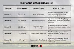 Hurricane Categories 1 to 5 [Wind Speeds, Damage Levels + Tips ...