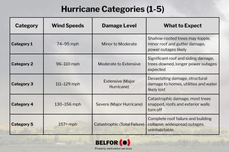 Hurricane Categories 1 to 5 [Wind Speeds, Damage Levels + Tips ...